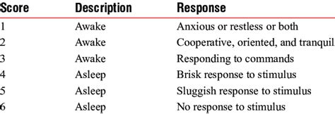Postoperative Sedation Will Be Scored As Per The Modified Ramsay Download Scientific Diagram