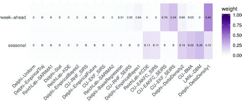 Component Model Weights For The Flusight Network Target Type Weights Download Scientific