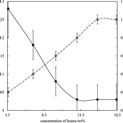Ph • And Conductivity Versus Concentration Wt Of Honey In