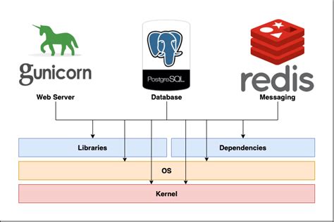 All About Docker Containers What Is It Why Do We Need It