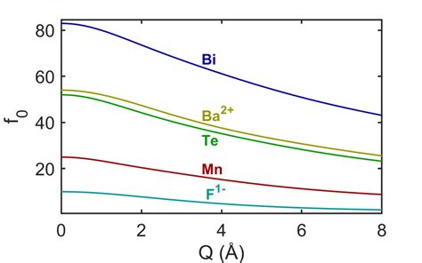 Angle Dependent Component Of Atomic Scattering Amplitudes For X Rays F