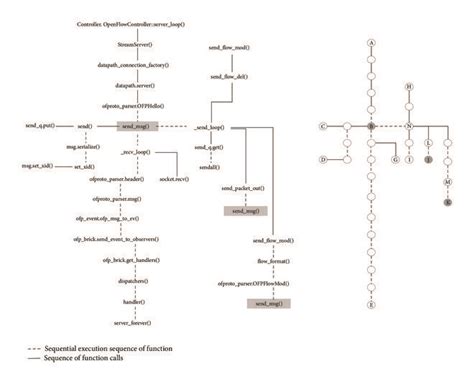 Function Calling Graph Of Ryu Manager Component Download Scientific