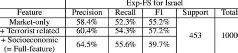 The Performance Of Different Feature Combinations On The Full Sample