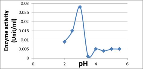 Effect Of Ph On The Activity Of Partially Purified Cellulase Obtained Download Scientific