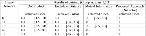 Table 2 From Efficient Pairing Of Chromosomes In Metaphase Image For Automated Karyotyping