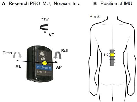 Information Of The Imu A 3 Axis Of Imu And B The Position Of The