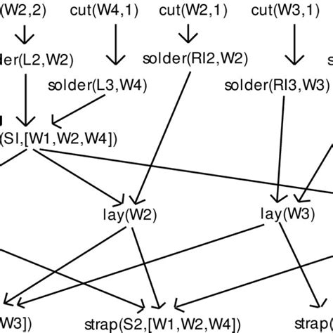 precedence graph generated by our planning methodology download