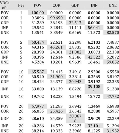 Result Of Variance Decomposition Download Table