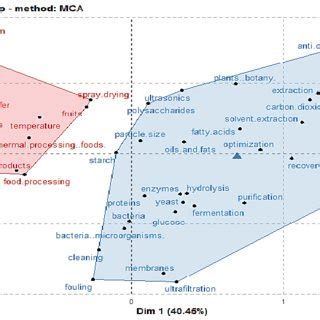 Factorial Analysis Of Conceptual Structure Map Method MCA Of