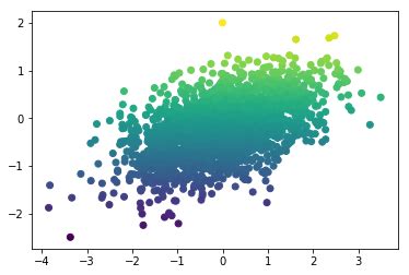 Machine Learning Plotting Multivariate Linear Regression Data
