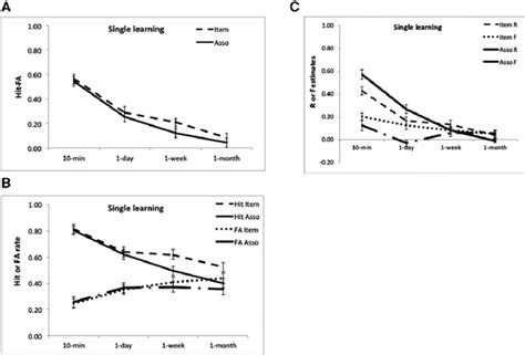 Results Of Experiment 1 A Corrected Recognition B Hit And Fa Download Scientific Diagram