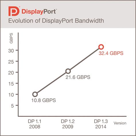 Vesa Releases Displayport™ 1 3 Standard Displayport
