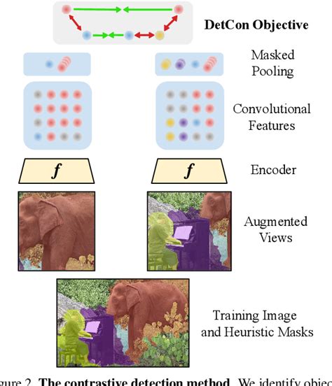 Figure 2 From Efficient Visual Pretraining With Contrastive Detection