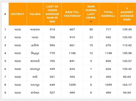 Patan District Due To Rain With Heavy Wind Damage In Many Places