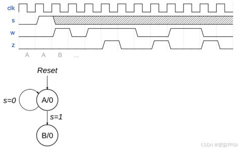 Hdlbits中文版，标准参考答案 325 Finite State Machines 有限状态机（4）工作得相当好的 2 位