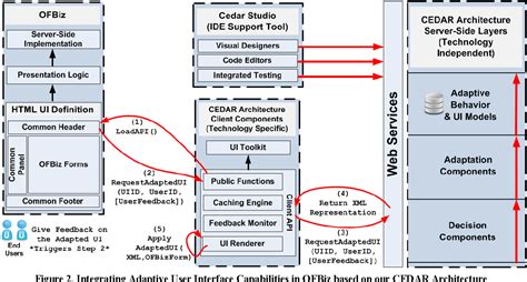 Figure 1 From Integrating Adaptive User Interface Capabilities In Enterprise Applications