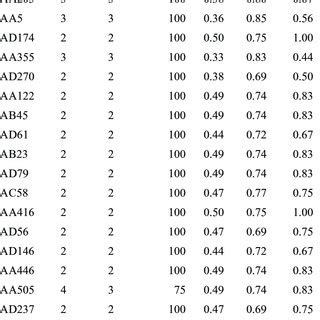 The Profiles Of 26 Simple Sequence Repeat SSR Markers Used In This Study Download Table