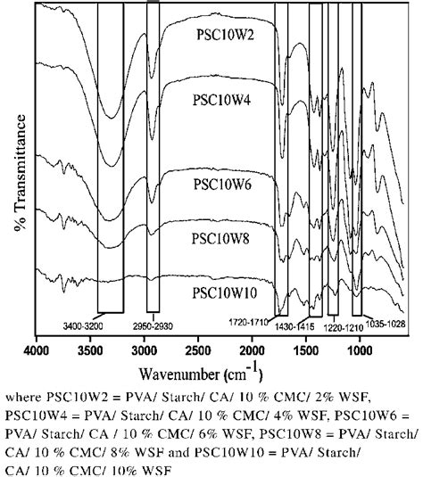 Ftir Spectra Of Composite Films Download Scientific Diagram