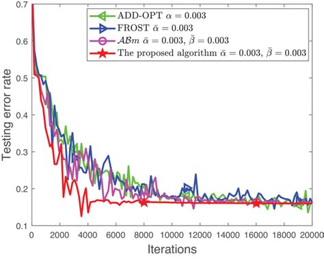 Convergence Of An Accelerated Distributed Optimisation Algorithm Over