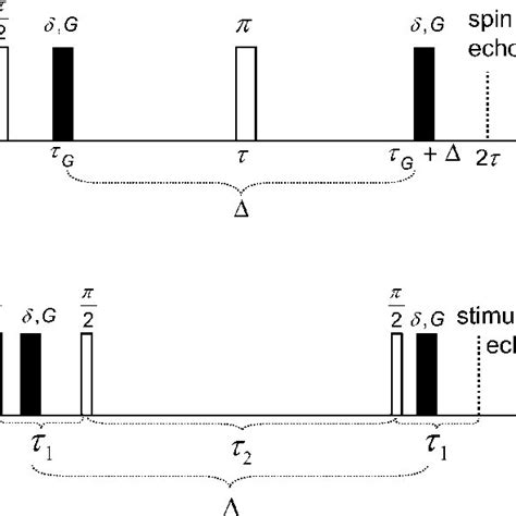 A B Radio Frequency Pulse Sequences For The Hahn Spin Echo A And
