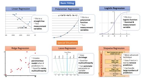 More Regression Techniques Telegraph