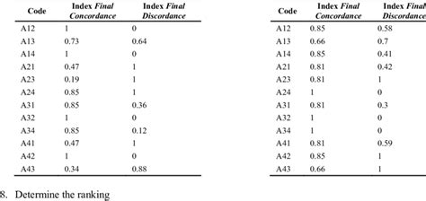 Index Final Concordance And Discordance Matrix Experiment 1 Table 26 Download Scientific