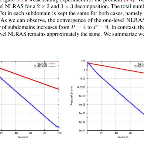 1 Weak Scaling Experiment For One And Two Level Nlras For Problem Download Scientific Diagram