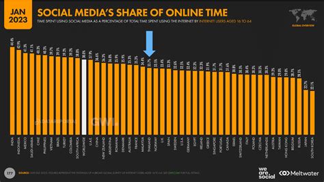 สรุป 14 Thailand Social Media Stat Insight 2023 จาก We Are Social