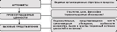 Эдгар Шейн предложил рассматривать три структурных уровня ...