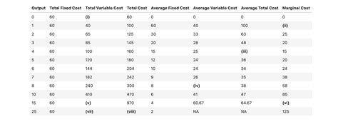 Solved Output Total Fixed Cost Total Variable Cost Total