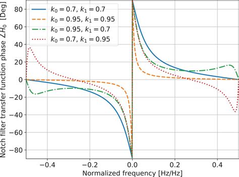 Multi Parameter Adaptive Notch Filter Mpanf For Enhanced Interference Mitigation Navigation