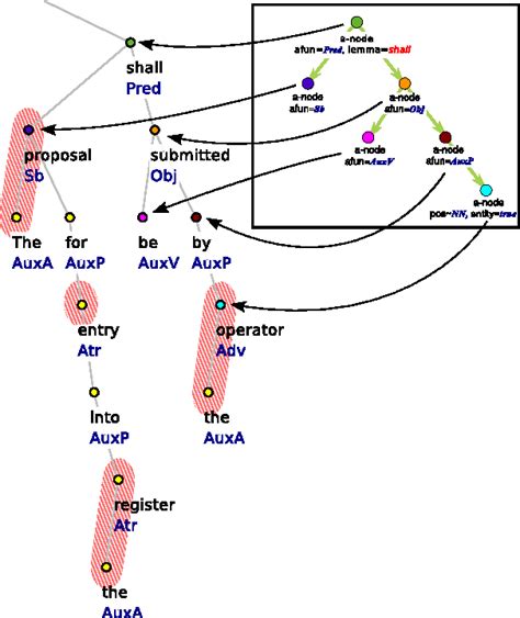 Figure 7 From Detecting Semantic Relations In Texts And Their