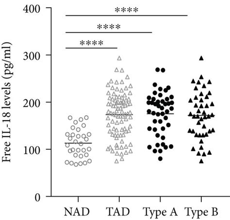 Plasma Cytokine Levels In Nad And Aad Groups Plasma Il 18 A Ifn γ