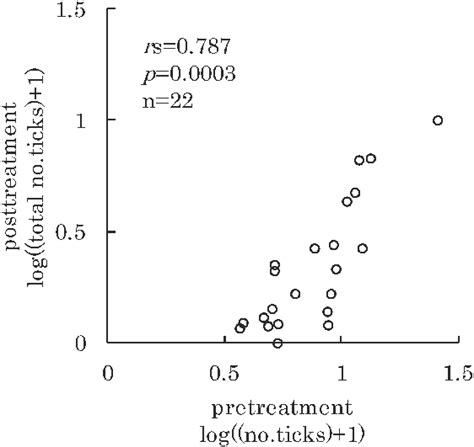 Correlation Of The Numbers Of Ticks Between Pre And Post Treatment