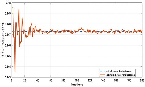 Numerical Estimation And Experimental Verification Of Optimal Parameter