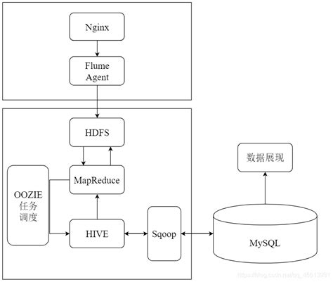 基于大数据的网站日志分析系统基于大数据的web日志分析 Csdn博客