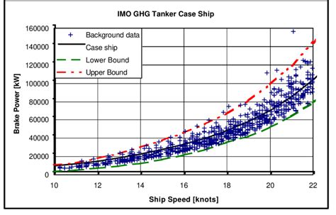 Example Of Speed Power Curve For Tanker Case Ship Included Predicted Download Scientific