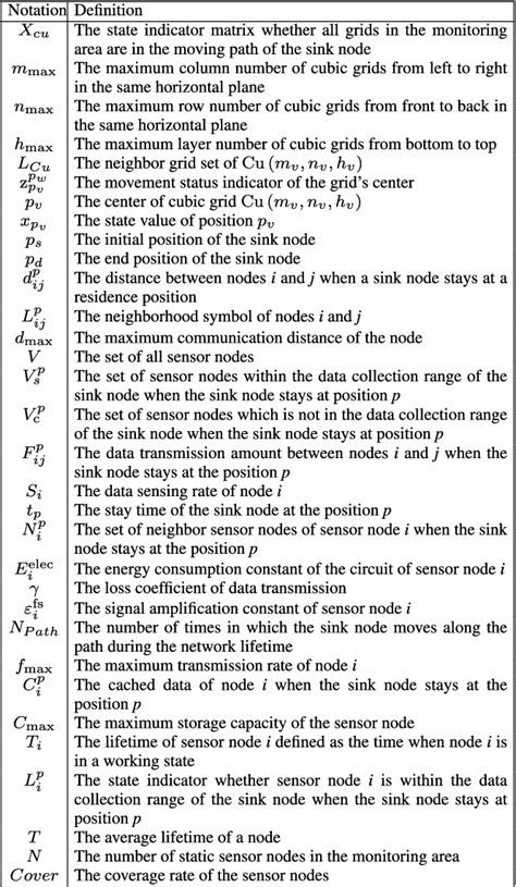 Table 1 From Data Collection Algorithm Of A 3d Wireless Sensor Network