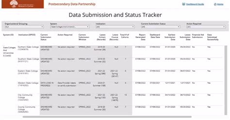 Submission Tracker Dashboard Postsecondary Data Partnership PDP