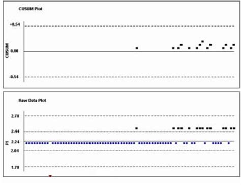 Shewhart Cusum Cumulative Summation Control Chart From The Qcel Download Scientific Diagram