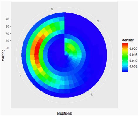Contour How To Plot A Density Map In Polar Coordinates With R