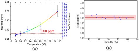 Smartphone Based Microfluidic Colorimetric Sensor For Gaseous Formaldehyde Determination With