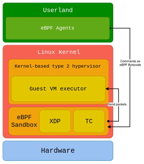 Blackpill A Stealthy Linux Rootkit Made In Rust