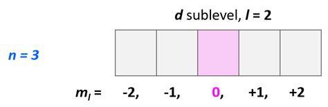 Quantum Numbers Chemistry Steps