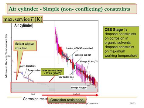 Ppt Advanced Methods In Materials Selection Powerpoint Presentation