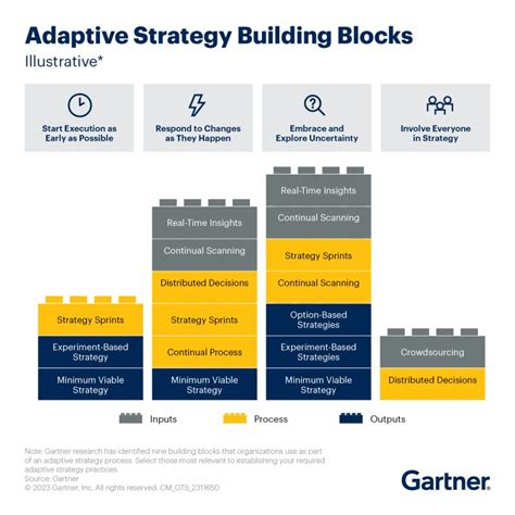 To Develop An Adaptive Strategy You Need To Adopt 4 Core Practices
