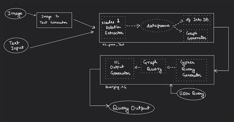 End To End Multimodal Knowledge Graph Creation From Texts And Images And Querying In Natural