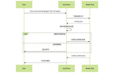 Hugging Face Transformers 生态：ai 开发者的核心生产力工具hugging Face Transformers库 Csdn博客