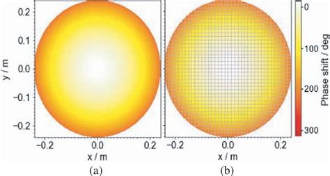 Table 1 From Design Of A Transmitarray Antenna Using 4 Layers Of Double