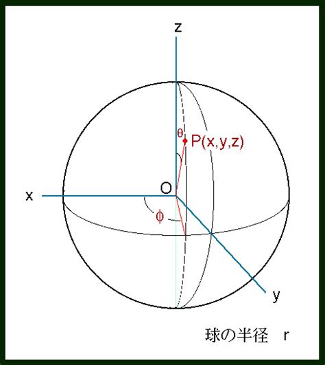 3次元の座標と空間ベクトル